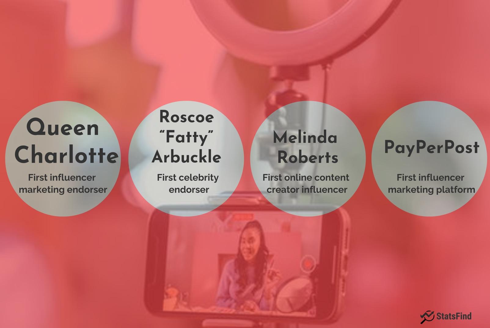 How many influencer levels are there? - StatsFind